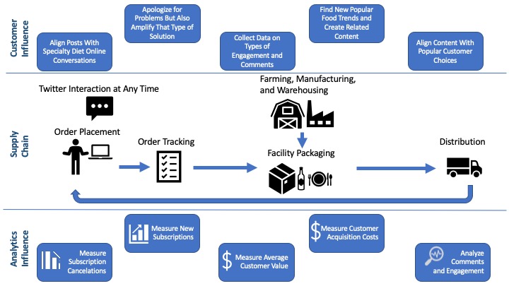 Operations Analysis – Modeling Meal Kits